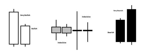 An Introduction To Candlestick Charting Trader Lab