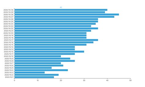【pyecharts50例】xy轴翻转（reversalaxis）python的pyechartscharts图标如何切换x轴和y轴
