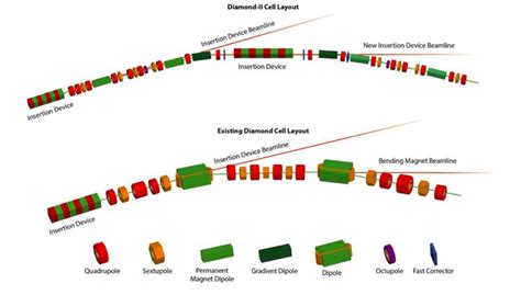 3 Diamond And Diamond Ii Storage Ring Cell Layout 6 Download