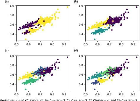 Figure 4 From Identifying Daily Water Consumption Patterns Based On K Means Clustering