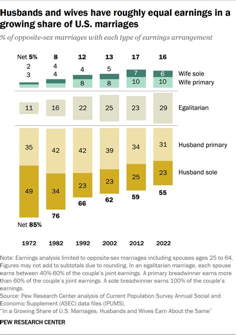 Husbands And Wives Earn Similar Wages In A Growing Share Of Marriages