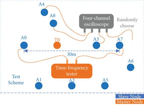 Multinode Long Distance Test Plan Diagram Download Scientific Diagram