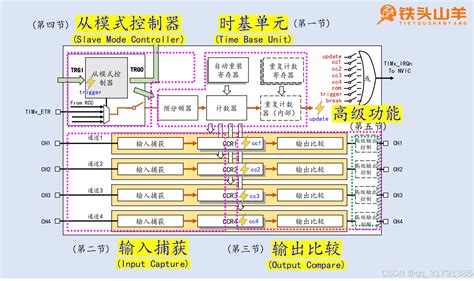 B站铁头山羊的stm32学习笔记8 定时器之时基单元 Csdn博客