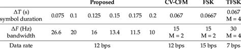 Modulation Parameters And Data Rate Download Scientific Diagram