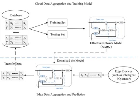 a feasible edge‐to‐centre power quality monitoring system download