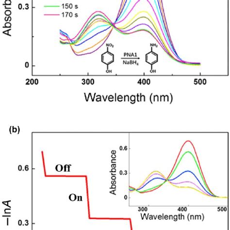 Uvvis Spectroscopy Monitoring The Conversion Of P Nitrophenol To