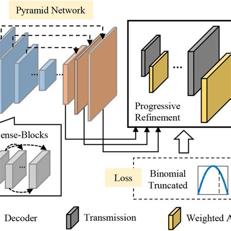 Details Of The Proposed Progressive Refinement Strategy Download Scientific Diagram