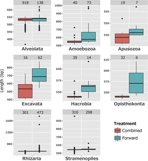 Data On Taxonomic Annotation And Diversity Of 18s Rrna Gene Amplicon Libraries Derived From High