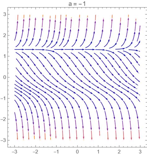 The Following Differential Equation Depends On A Parameter A Sketch