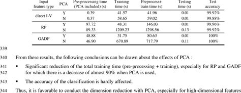 Influence Of PCA On Time And Accuracy Download Scientific Diagram