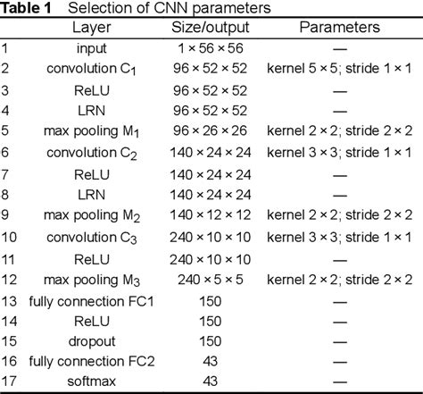 Table 1 From Two Stage Traffic Sign Detection And Recognition Based On