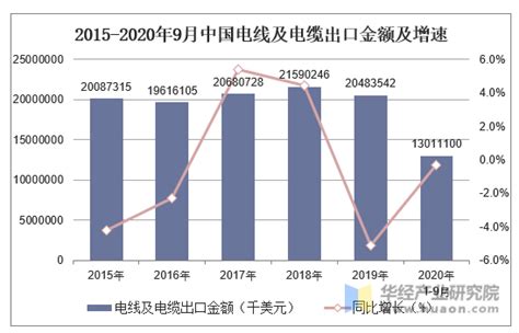 2020年1 9月中国电线及电缆出口数量、出口金额及出口均价统计贸易数据频道 华经情报网