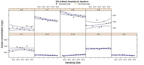Total Dissolved Solid Tds Variability In Analyzed Boreholes
