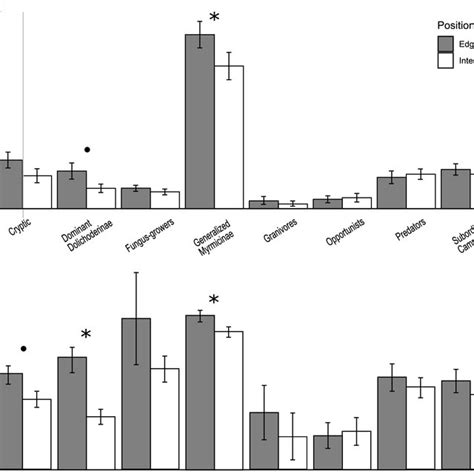 Species Richness A And Abundance B Of Ant Functional Groups In