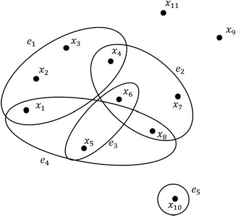 3 An Example Of A Hypergraph Download Scientific Diagram