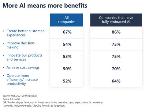 5 Topmost Programming Languages Used By Ai Engineers In 2021