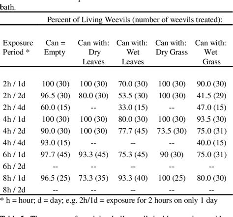 Table 1 From Factors Influencing Survival Of Overwintering Boll Weevils