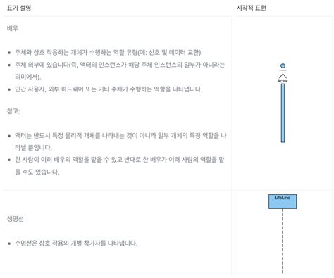 [uml] 다이어그램 작성법