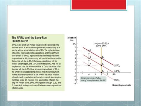 The Phillips Curve Intro To Phillips Curve There
