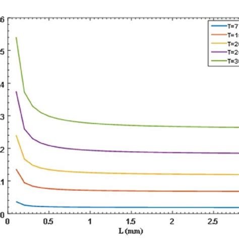 The Threshold Current Density Versus Cavity Length For The Different