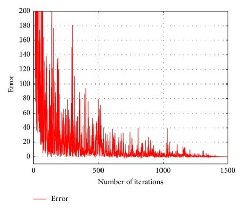 Values Of The Error Function For Example 1 By GA Download Scientific Diagram