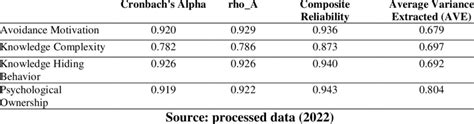 Construct Reliability And Validity Download Scientific Diagram