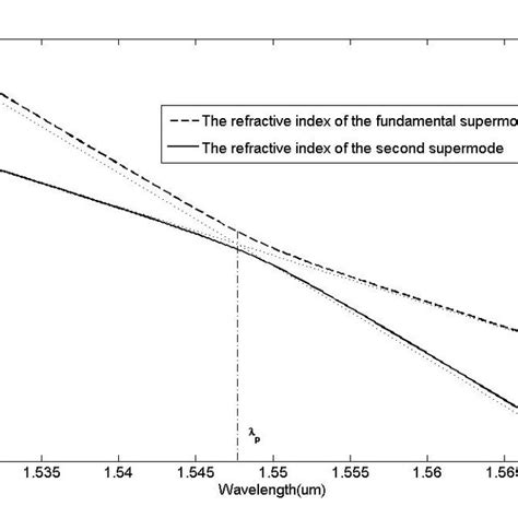 Effective Refractive Index Versus Wavelength The Upper Dash And The