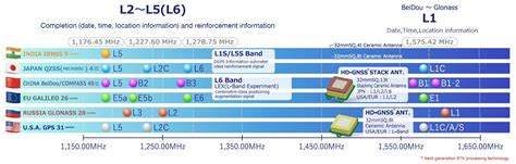Multi Band Gnss Antenna High Frequency Devices Minebeamitsumi Product Site