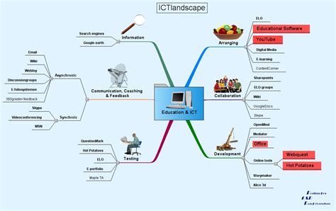 mindmap showing different ict angles and usage in education coaching