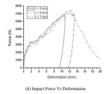 A D Impact Responses Of Keral Specimens Under Different Impact Velocities Download