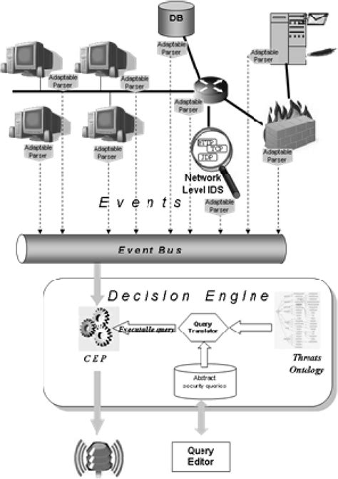 Figure 1 From Using Data Correlation To Build An Intrusion Detection System Semantic Scholar