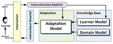 an adaptive e learning framework download scientific diagram