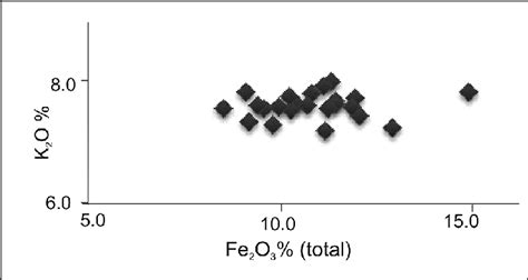 Fe 2 O 3 K 2 O Plot For The Glauconite Pellets Present Preferably