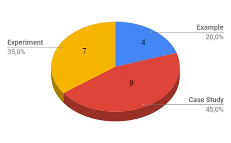 Distribution Of Validation Types Download Scientific Diagram