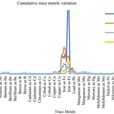 Cumulative Trace Metals Variation In The Biofilm And Activated Sludge