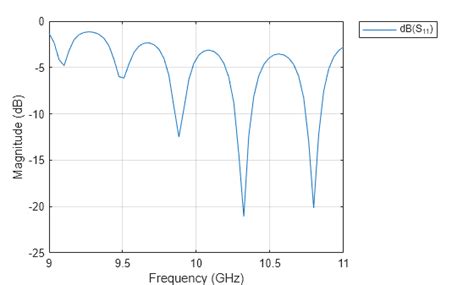 Analysis Of Edge Wall Slotted Waveguide Array Antenna For High Frequency Applications Matlab