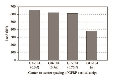 Shear Strength Depending On The Spacing Of Gfrp Vertical Strips
