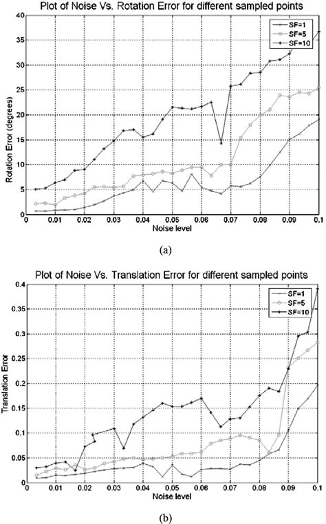 Effect Of Noise On A The Rotation Error And B The Translation Error Download Scientific