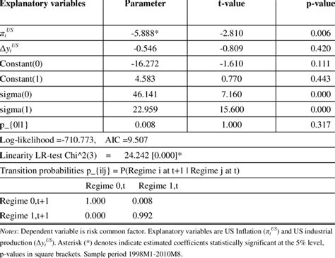 Single Equation Regime Switching Download Table