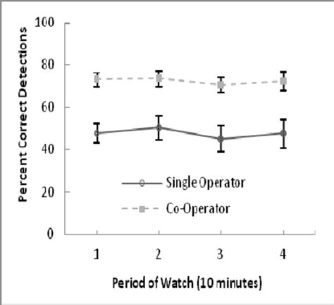 Mean Percentages Of Correct Detections In Single And Co Operator Download Scientific Diagram