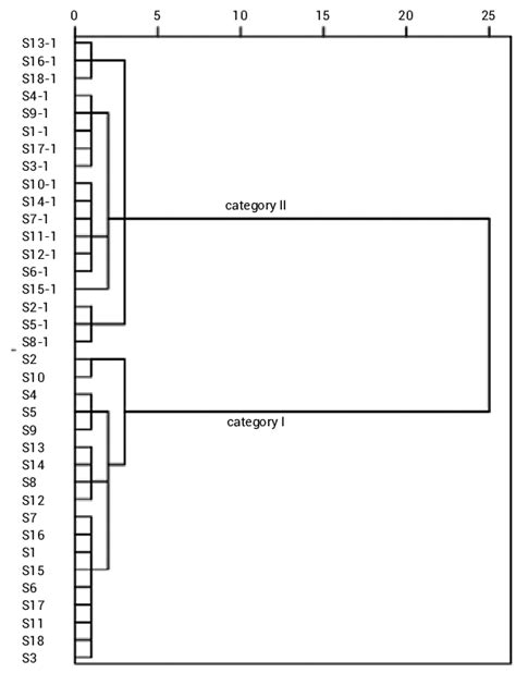 Cluster Analysis Dendrogram Of Samples Download Scientific Diagram