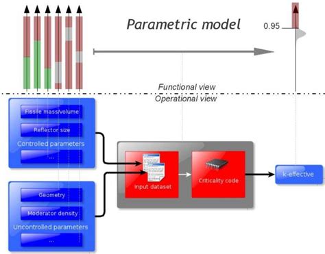 1 Operational Functional Views Of Criticality Parametric Calculation Download Scientific Diagram