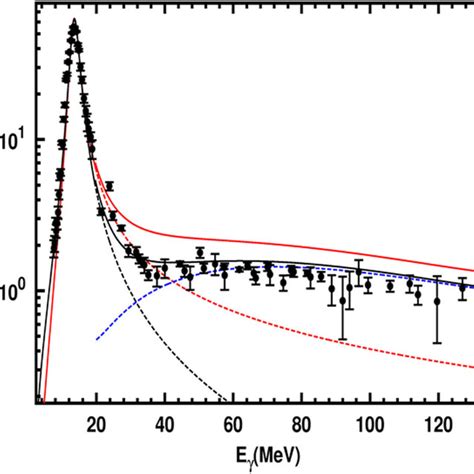 Cross Section Of Photo Neutron Production On The Even ¹⁴²nd E To Download Scientific Diagram