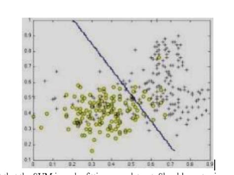 Solved Suppose You Have Trained An SVM Classifier With A Chegg