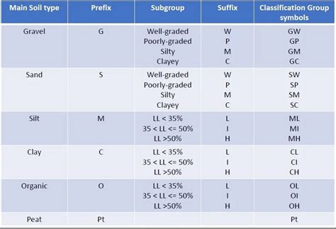 Soil Types Classification Soil Classification Based On I D 19