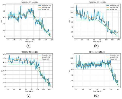 Applied Sciences Free Full Text Aero Engine Remaining Useful Life Estimation Based On Cae