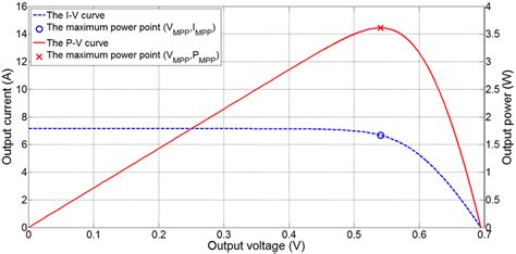 The P V And I V Curves Of Solar Cell Under A Fixed Irradiance Intensity