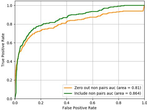 Patch Matching Roc Using Pipeline Of Automatic Lesion Detection Green Download Scientific