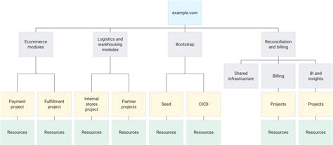 Google Cloud Resource Hierarchy Traffine I O