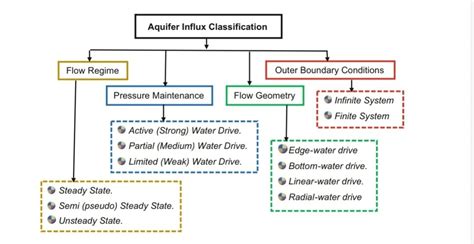 Abbas Radhi On Linkedin Classification Of Aquifer Influx Aquifer